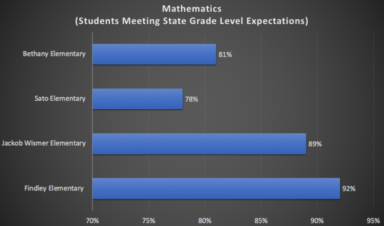 Comparing BSD Schools – Ved's Blog